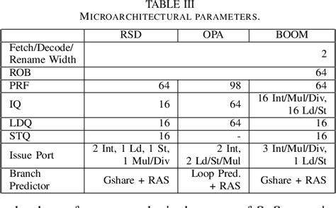 Table Iii From An Open Source Fpga Optimized Out Of Order Risc V Soft