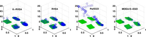 Figure 7 From A Surrogate Assisted Reference Vector Guided Evolutionary