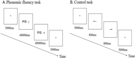 Tasks Procedure A Phonemic Fluency Task In The Phonemic Fluency