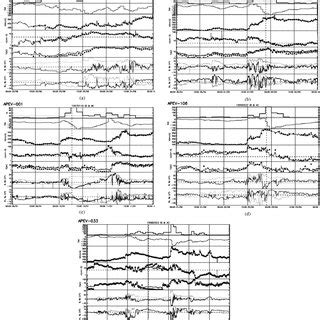 A E Each Plot Shows Geomagnetic Ap D And Interplanetary Solar Download Scientific