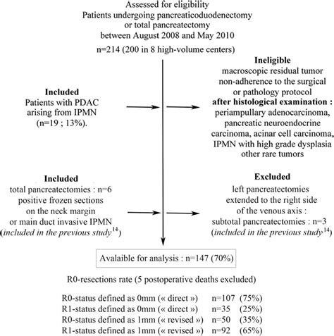 Prognostic Value Of Resection Margin Involvement After Pancr Annals Of Surgery