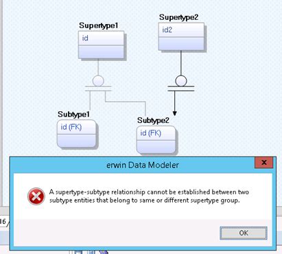 Supertype Subtype Relationship Between Two Parent Supertype Entities Pointing To The Same The