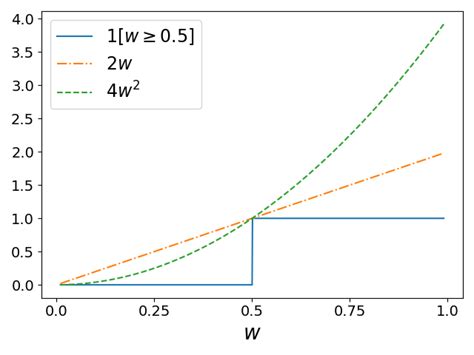 Figure B 3 Relaxations Of The Indicator Function Download Scientific Diagram