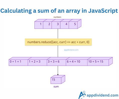 How To Find The Sum Of An Array Of Numbers In Javascript