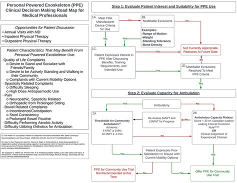 Frontiers Recommendations For Clinical Decision Making When Offering