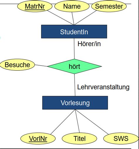01 Konzeptionelle Datenmodellierung Diagram Quizlet