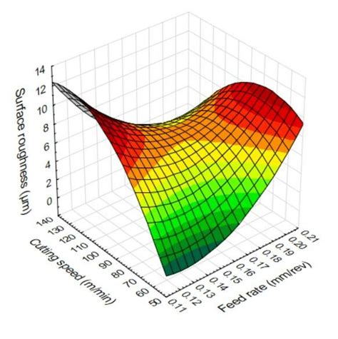 3d Evaluation Of Surface Roughness By Combining Turning Parameters