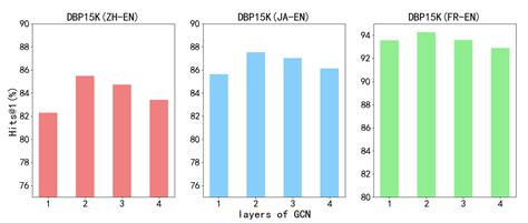 Knowledge Graph Alignment Network With Node Level Strong Fusion