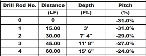 Horizontal Directional Drill Lisp Autolisp Visual Lisp And Dcl