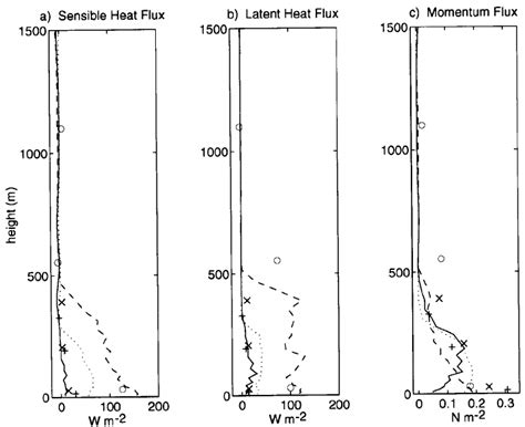 Observed Stack I Plus Ii Cross Iii Circle And Modelled Stack I Download Scientific