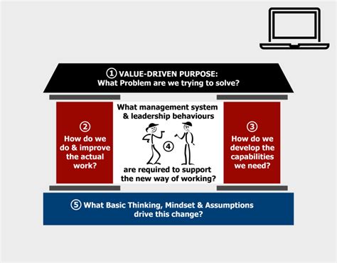 Business Transformation Framework Lean Enterprise Academy