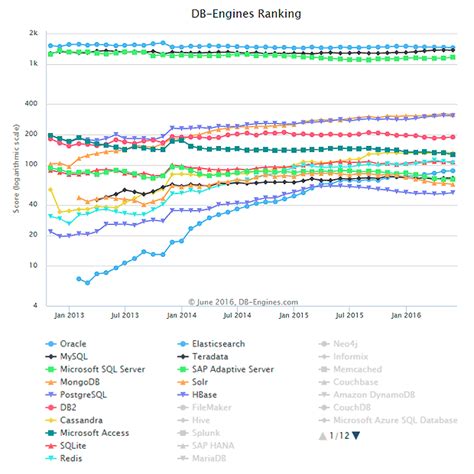 SQL NoSQL NewSQL Què són història i elecció