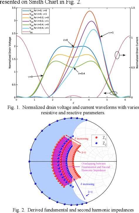 Figure 1 From Design Of A Multi Octave Class F Power Amplifier Based On