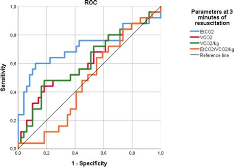 Roc Curve Showing Performance Of Vcap Derived Parameters In Predicting