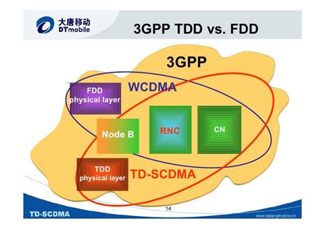 2005 Datang Mobile And Td Scdma