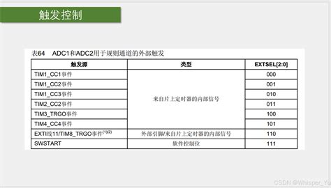 Stm32学习笔记(六)adc模数转换器stm32模数转换模块 Csdn博客 Stm32学习笔记(六)adc模数转换器stm32模数转换模块 Csdn博客