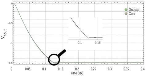 Reachability Analysis Of The Hybrid Automata Created With The Stated