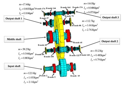 Five Shaft Geared Rotor Bearing System Of Integrally Geared Compressors Download Scientific