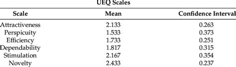 Mean Values And Confidence Interval For Each Scale Attractiveness Download Scientific Diagram