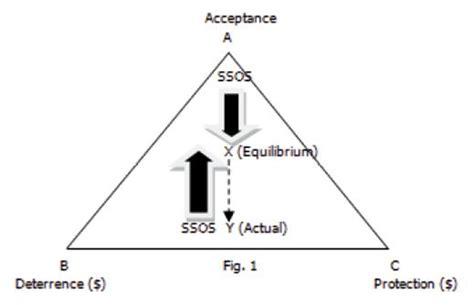“security Triangle” Without The Triangle Multidisciplinary Perspectives