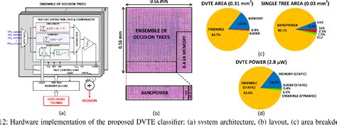 Closed Loop Neural Prostheses With On Chip Intelligence A Review And A