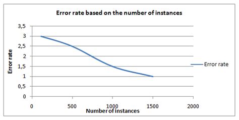 Error rate of the Naïve Bayes approach Download Scientific Diagram
