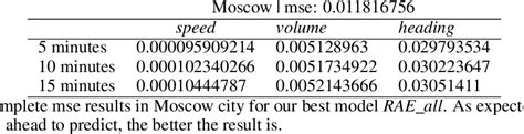 Recurrent Autoencoder With Skip Connections And Exogenous Variables For Traffic Forecasting