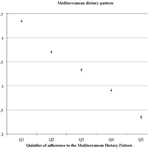 Graph Of Nutrient Intake Values And The Risk Of Nutrient Inadequacy Or