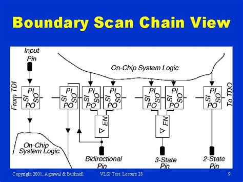 Lecture 28 Ieee 1149 1 Jtag Boundary Scan