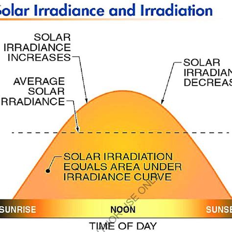 6 Solar Irradiance And Irradiation 223 Solar Spectrum 7 Shows