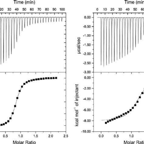 Left Isothermal Calorimetric Titration Data Forward Titration Of