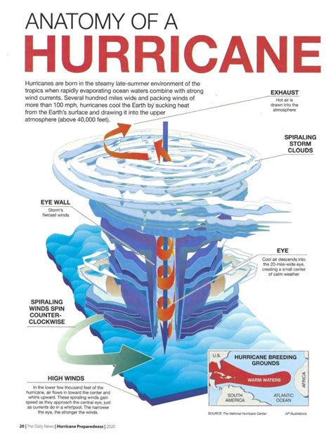 The Anatomy Of A Hurricane Understanding The Basics Uffez