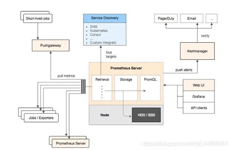 Prometheus（一）——监控组件简介prometheus监控平台组件 Csdn博客