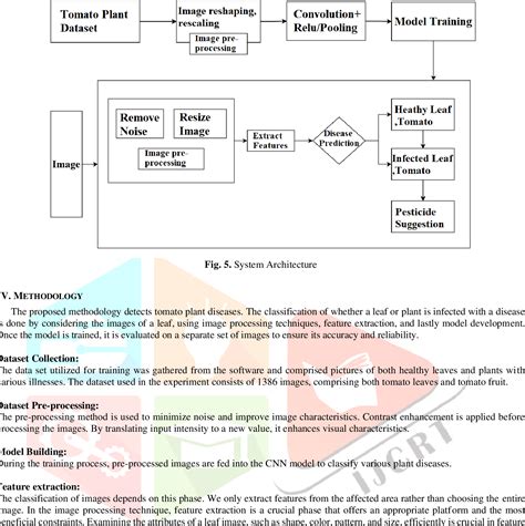 Figure 5 From Tomato Plant Disease Detection And Pesticide Suggestion