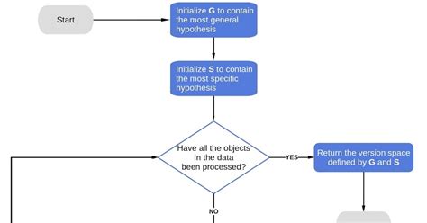 Candidate Elimination Algorithm