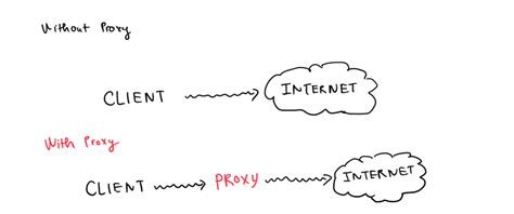 Forward Proxy Vs Reverse Proxy Ai Design Thiết Kế Web Theo Yêu Cầu