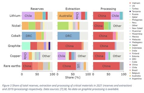 The geopolitics of critical materials and minerals and implications for the low-carbon ...