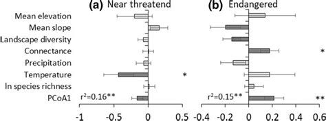 Generalised Linear Modelling Identity Link Function Normal Error Download Scientific Diagram