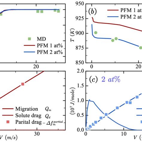 Interface Velocity Dependent A Partition Coefficient B Download Scientific Diagram
