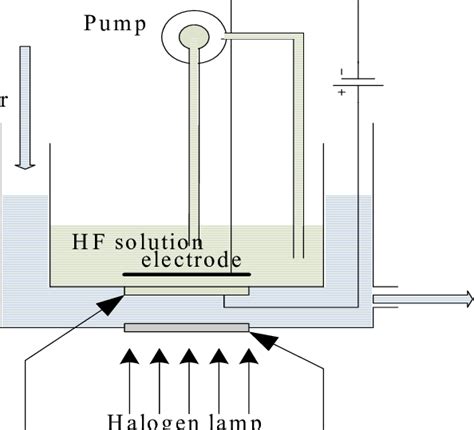The Setup Of Photo Assisted Chemical Etching Download Scientific Diagram