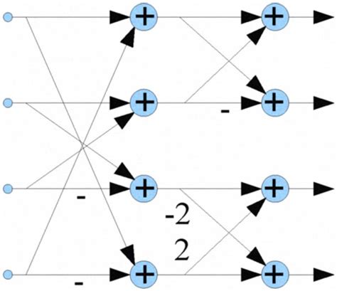 Low Complexity 4 Point Dct Butterfly Algorithm The Inverse Dct Of An Download Scientific