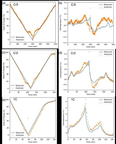 The Measured Soc And Temperature Compared With That Predicted By The