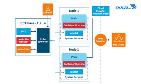 کوبرنتیز Kubernetes چیست؟