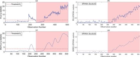 An Improved Wavelet‐based Multivariable Fault Detection Scheme Intechopen