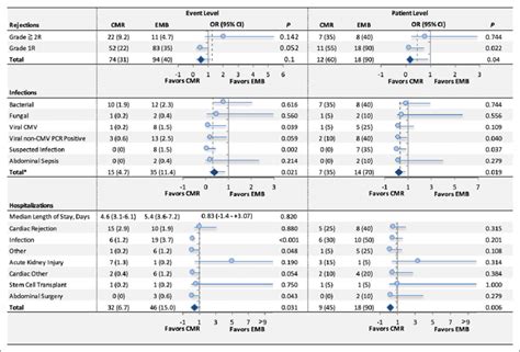 clinical outcomes event level and patient level comparison of clinical