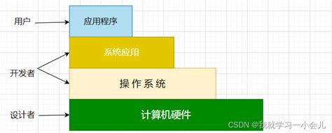【操作系统】第一章 —— 基本概述 操作系统的功能硬件角度和软件角度 csdn博客