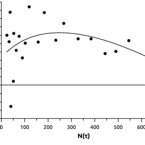 Pdf Generalized Allee Effect Model
