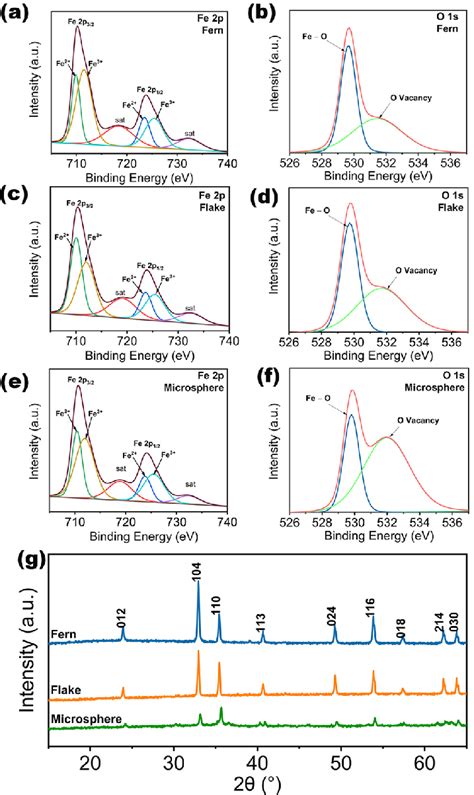 Xps Core Level Spectra Of A C E Fe 2p B D F O 1s And G Xrd