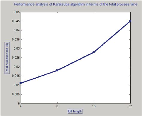 performance analysis of karatsuba algorithm in terms of the total