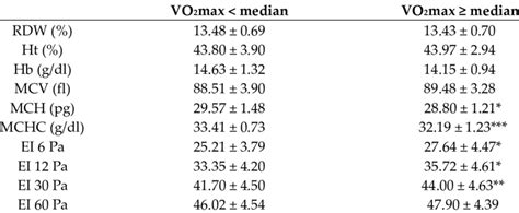 Means ± Sd Of The Erythrocyte Parameters In Trained Subjects Subdivided Download Scientific